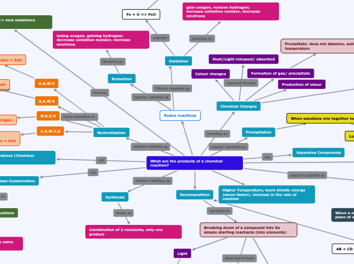 What are the products of a chemical rea...- Concept Map
